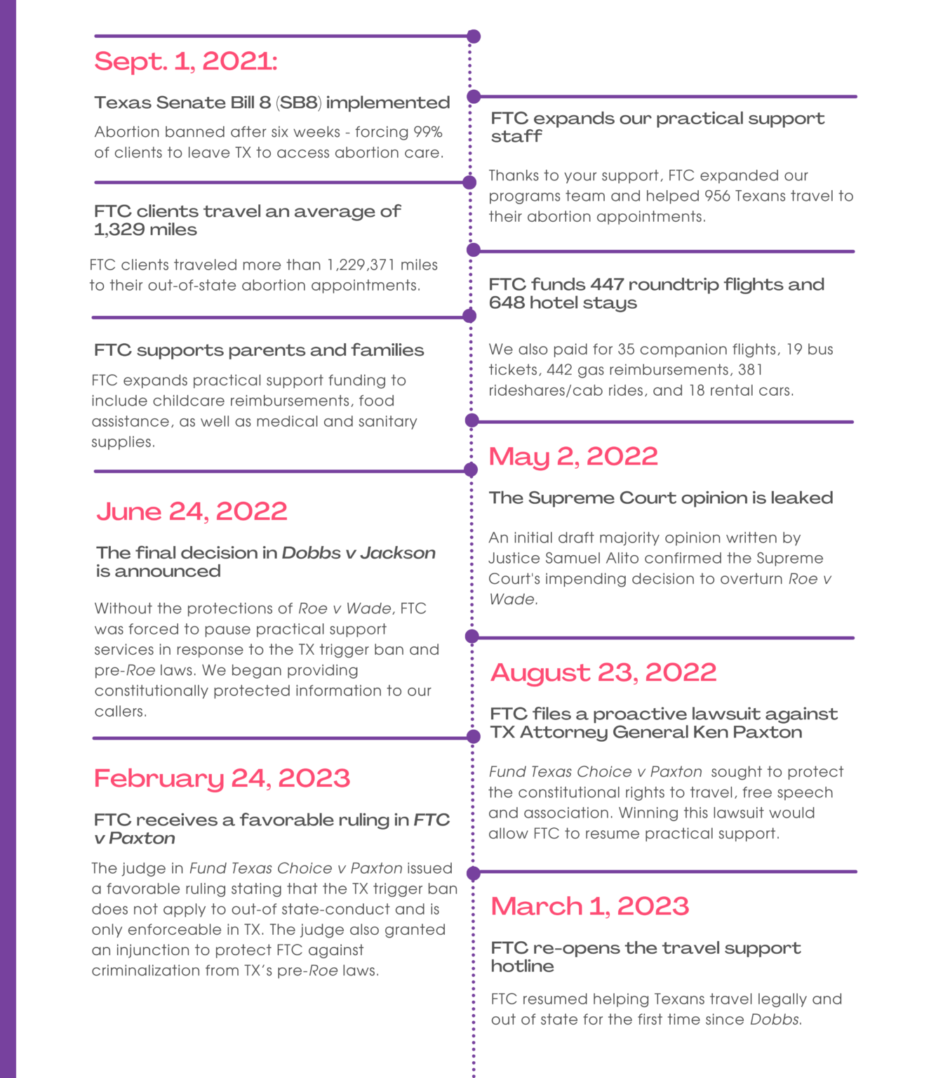 History - Fund Texas Choice